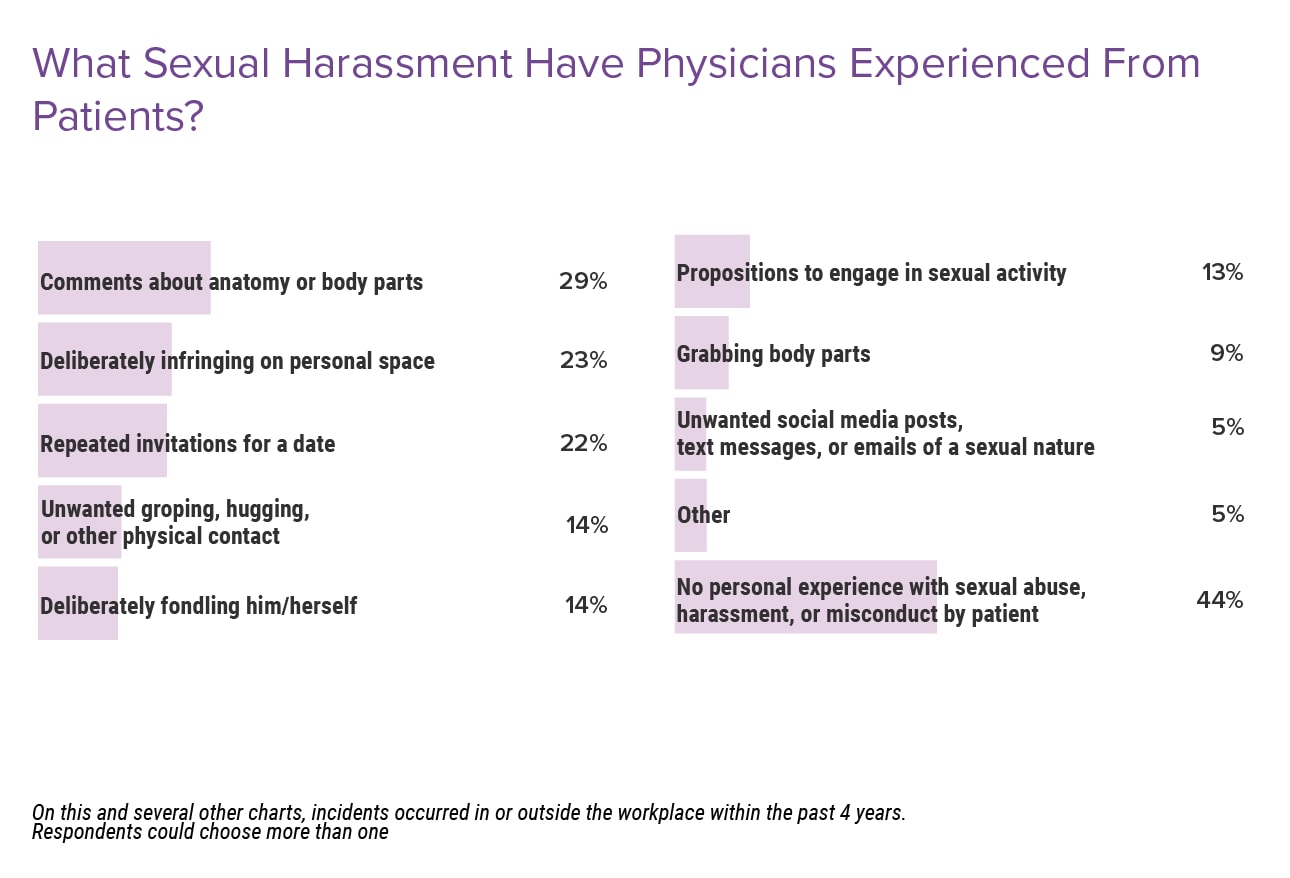 Sexual Harassment of Physicians: When Patients or Coworkers Cause Problems