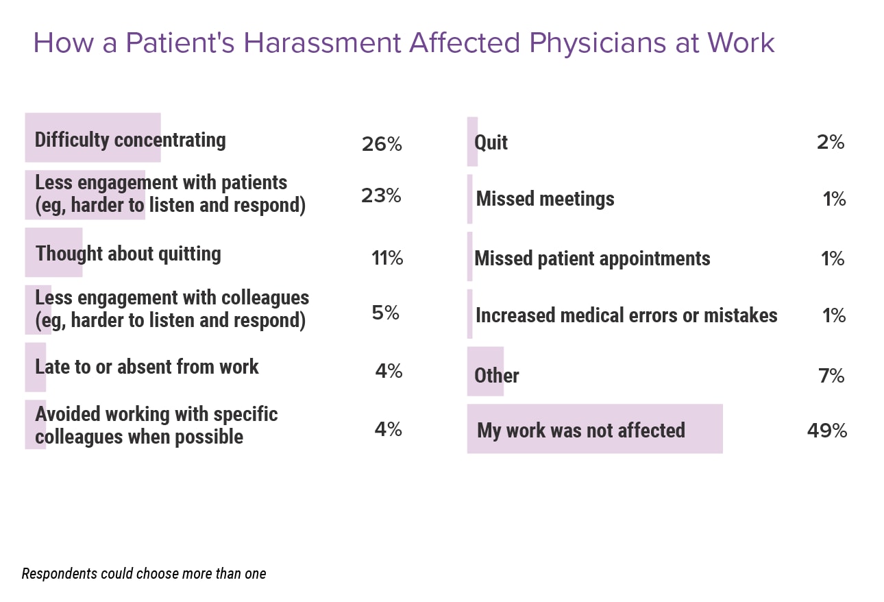 Sexual Harassment of Physicians: When Patients or Coworkers Cause Problems