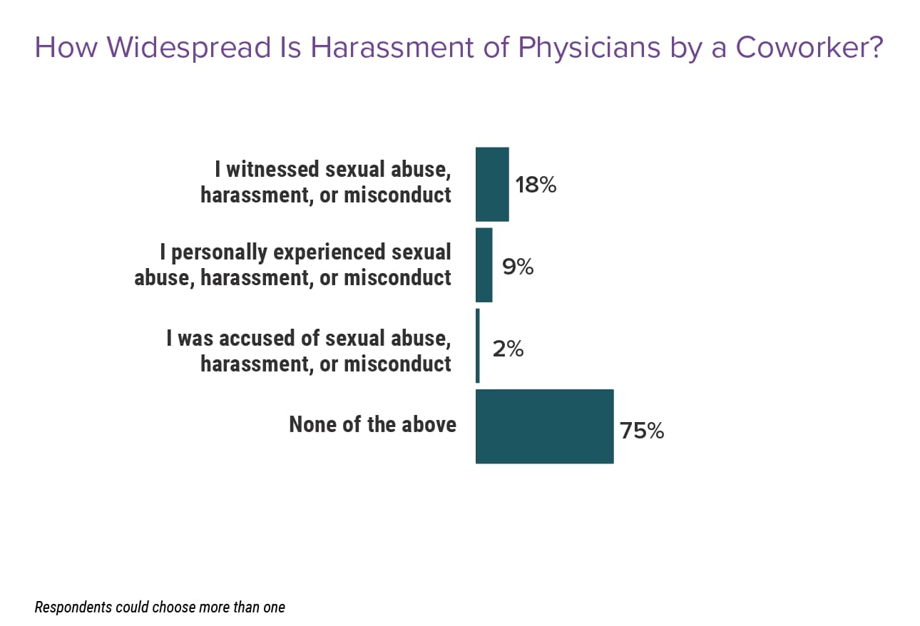 Sexual Harassment of Physicians: When Patients or Coworkers Cause Problems