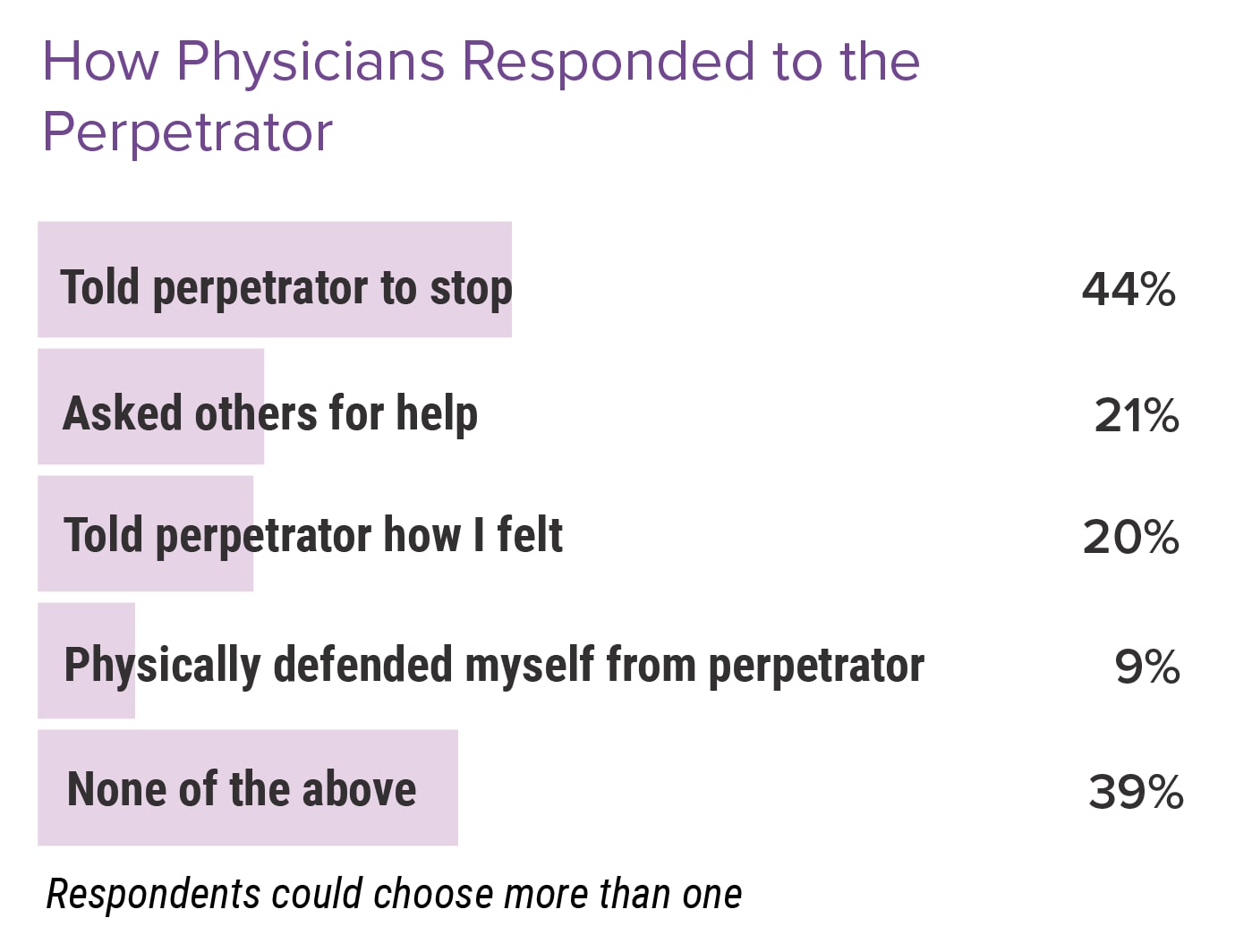 Sexual Harassment of Physicians: When Patients or Coworkers Cause Problems