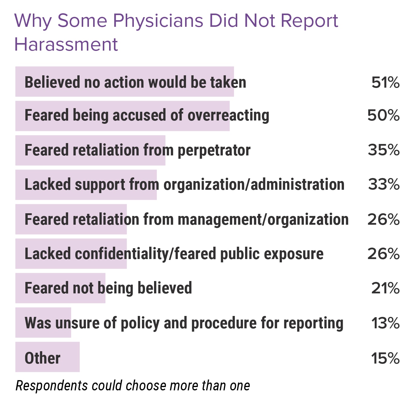 Sexual Harassment of Physicians: When Patients or Coworkers Cause Problems