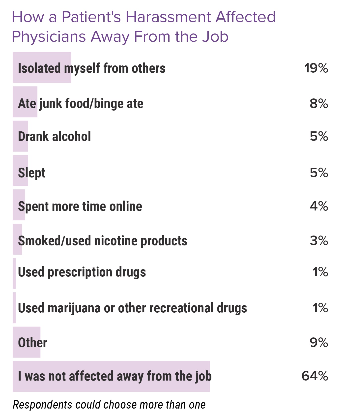 Sexual Harassment of Physicians: When Patients or Coworkers Cause Problems