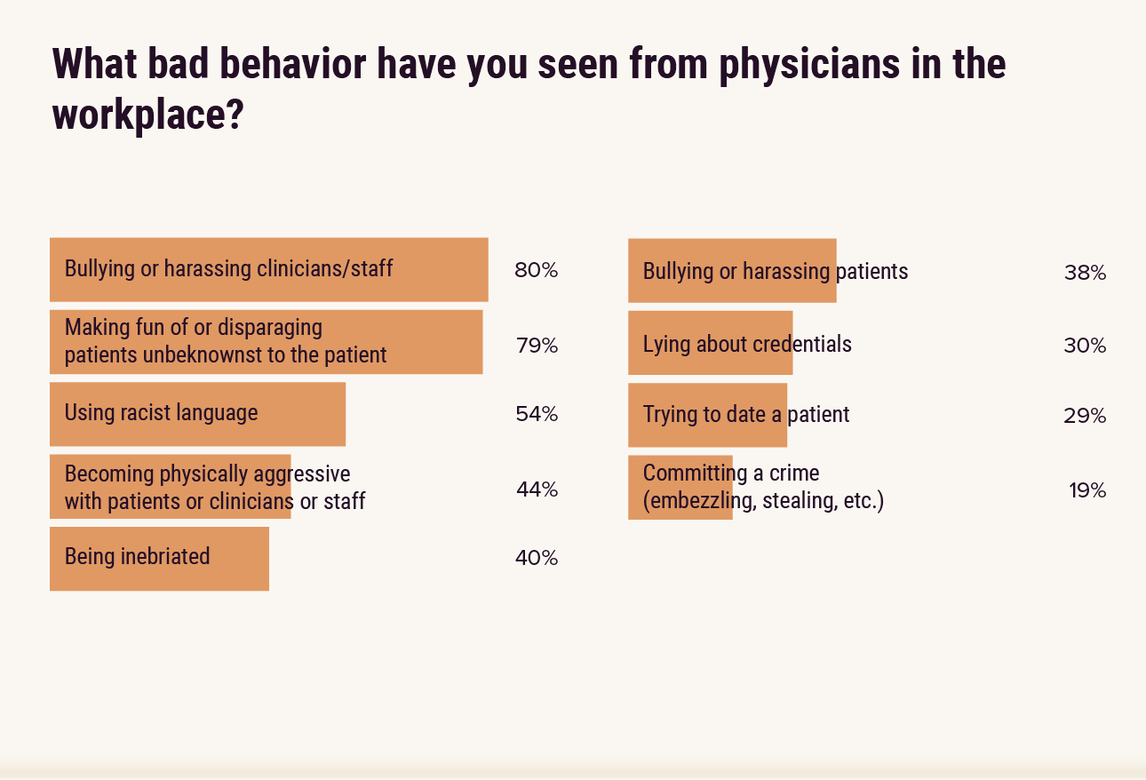 Physicians Behaving Badly: Has It Gotten Worse?