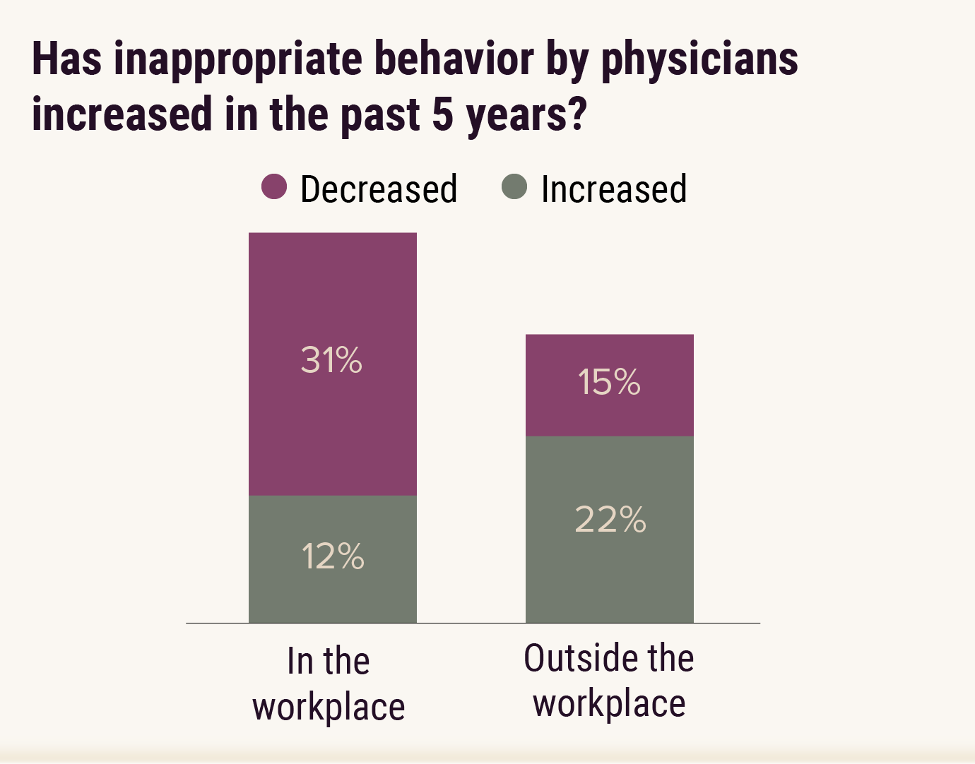 Physicians Behaving Badly: Has It Gotten Worse?