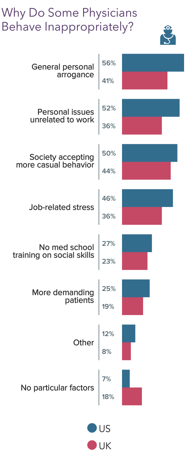 Physicians Behaving Badly: US vs UK