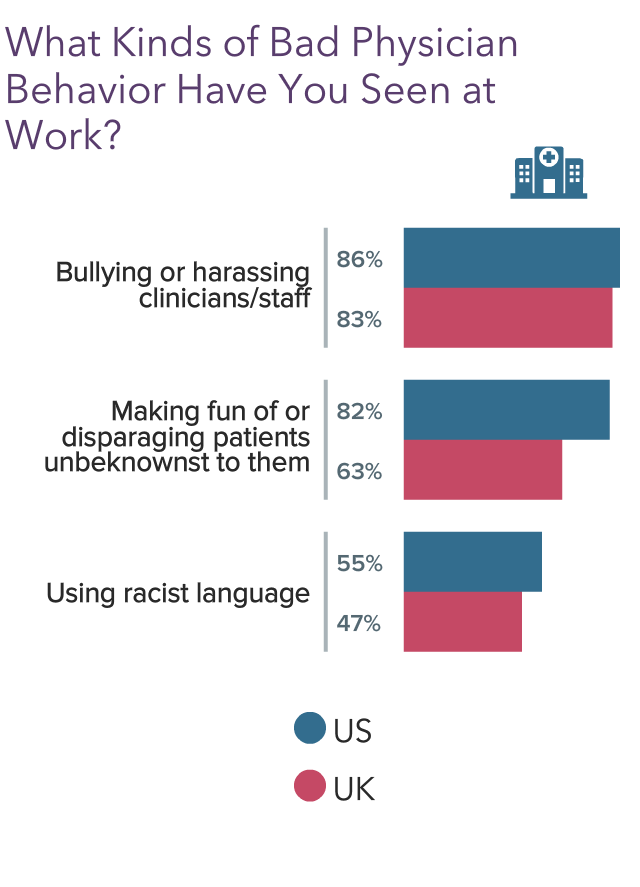 Physicians Behaving Badly: US vs UK