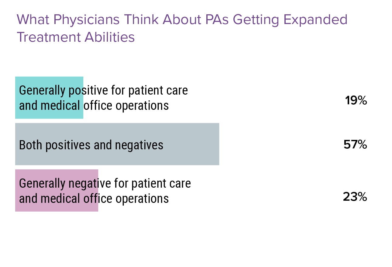 Evolving Scope of Practice: Physicians, NPs and PAs Weigh In