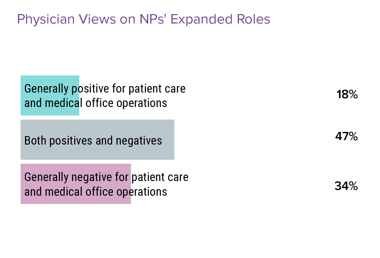 Evolving Scope of Practice: Physicians, NPs and PAs Weigh In