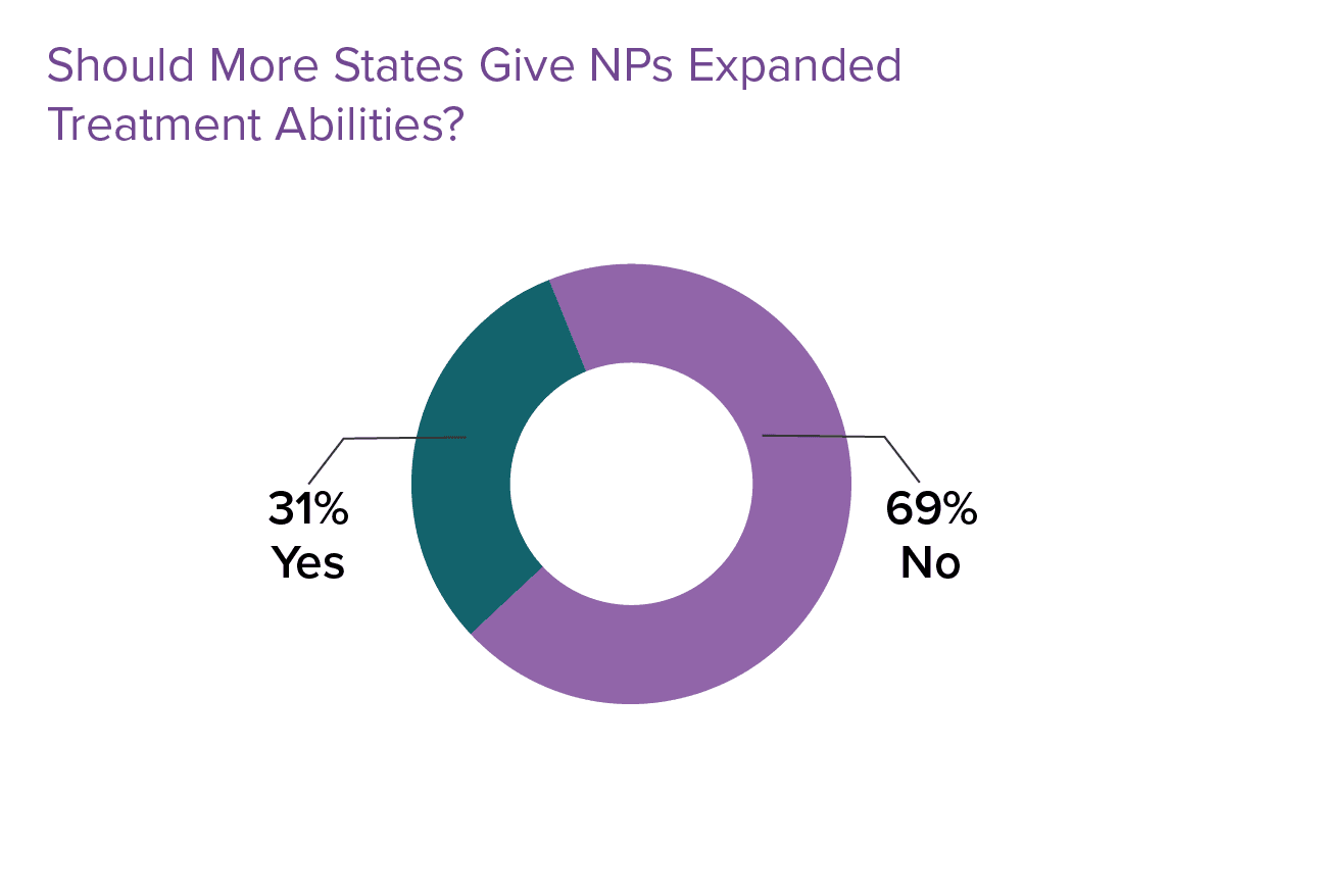 Evolving Scope of Practice: Physicians, NPs and PAs Weigh In