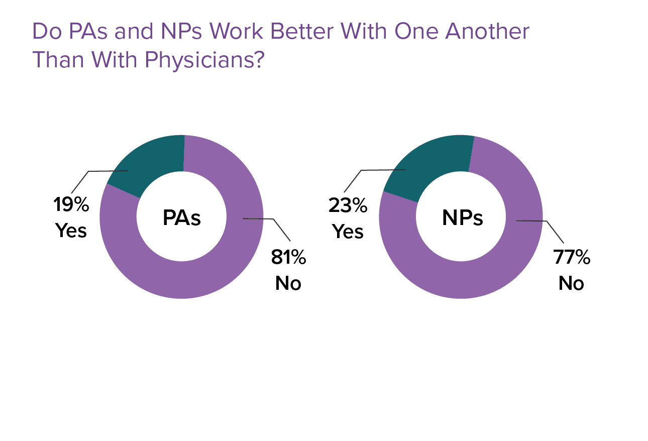 Evolving Scope of Practice: Physicians, NPs and PAs Weigh In