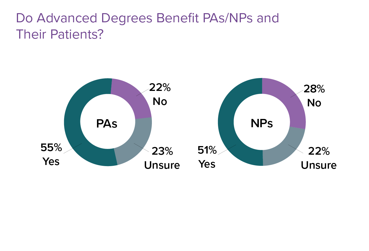Evolving Scope of Practice: Physicians, NPs and PAs Weigh In