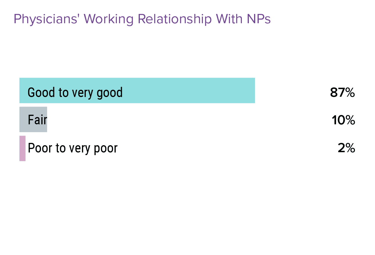 Evolving Scope of Practice: Physicians, NPs and PAs Weigh In