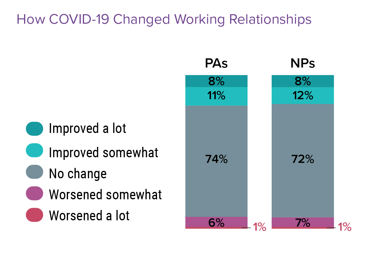 Evolving Scope of Practice: Physicians, NPs and PAs Weigh In
