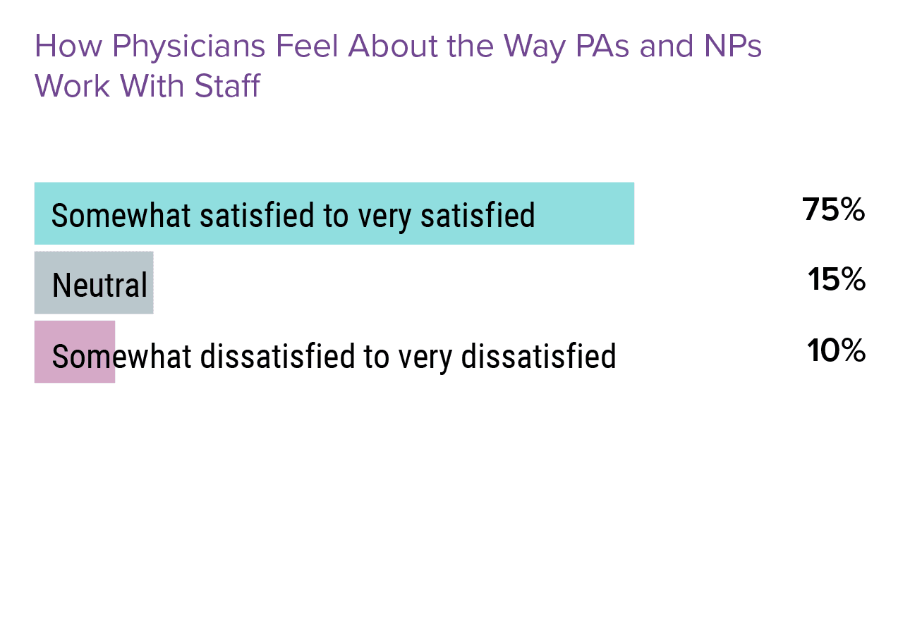 Evolving Scope of Practice: Physicians, NPs and PAs Weigh In
