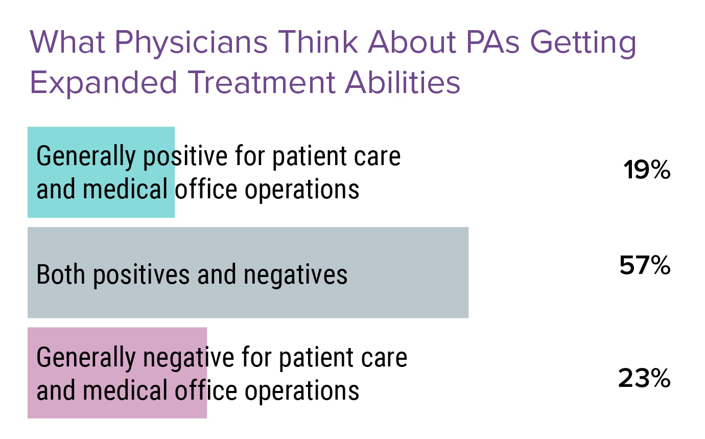 Evolving Scope of Practice: Physicians, NPs and PAs Weigh In