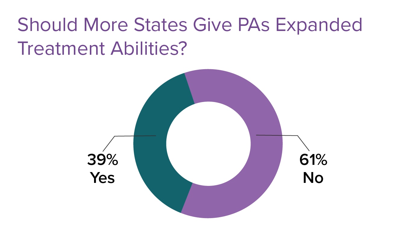 Evolving Scope of Practice: Physicians, NPs and PAs Weigh In