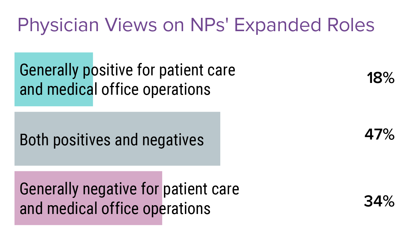 Evolving Scope of Practice: Physicians, NPs and PAs Weigh In