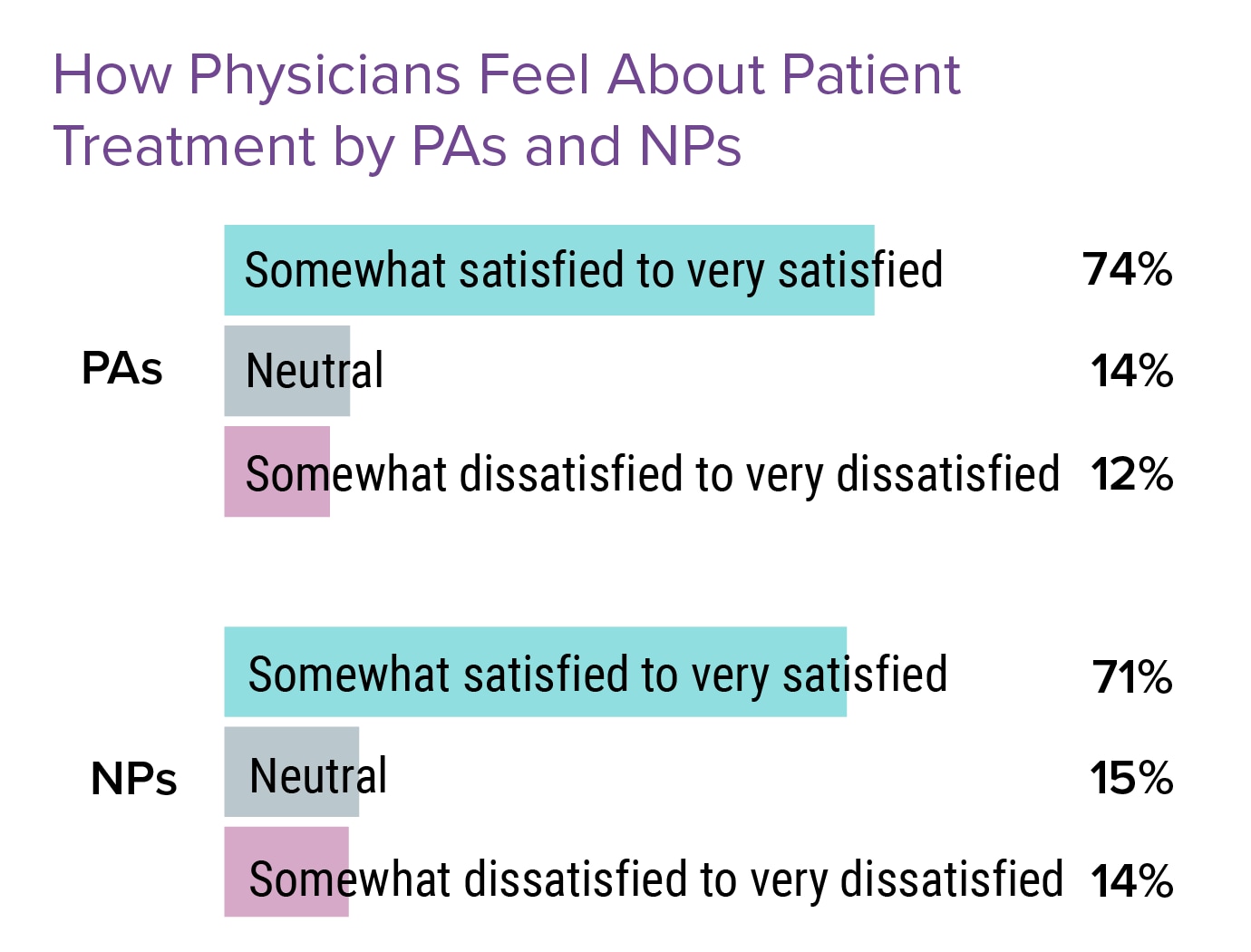 Evolving Scope of Practice: Physicians, NPs and PAs Weigh In