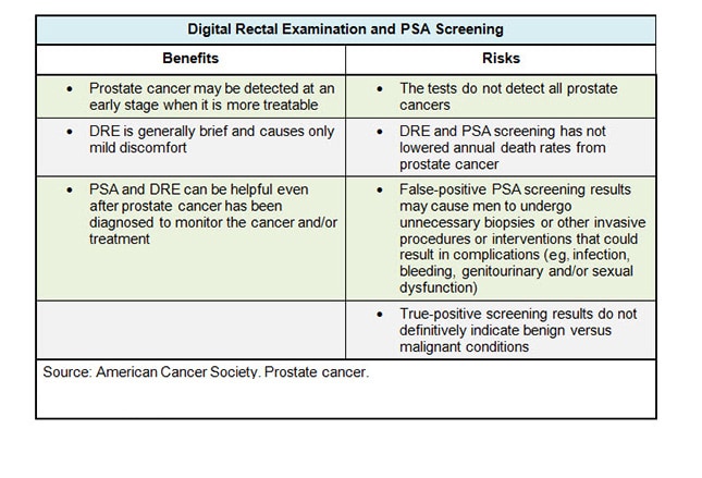 Prostate Cancer: Diagnosis and Staging