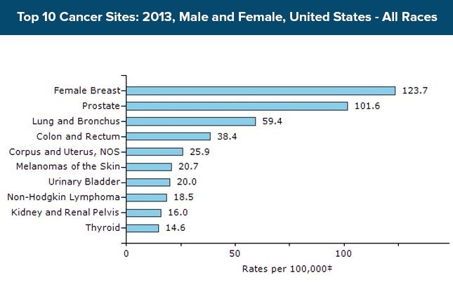 Prostate Cancer: Diagnosis and Staging