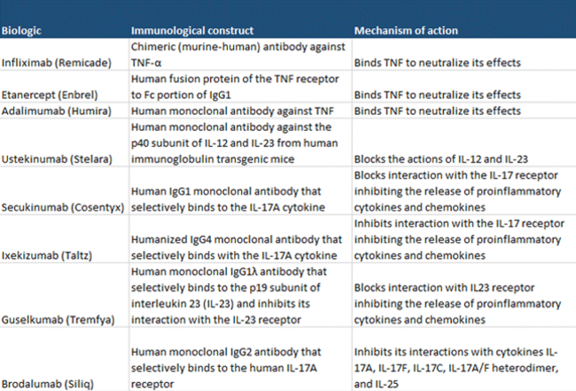 #Psoriasis: Manifestations, Management Options, and Mimics ...
