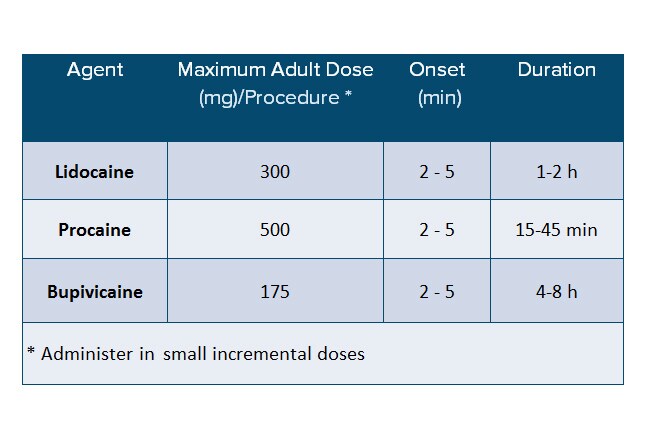 Best Practices: Regional Blocks