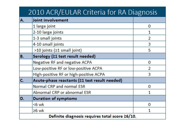 Rheumatoid Arthritis: In and Out of the Joint