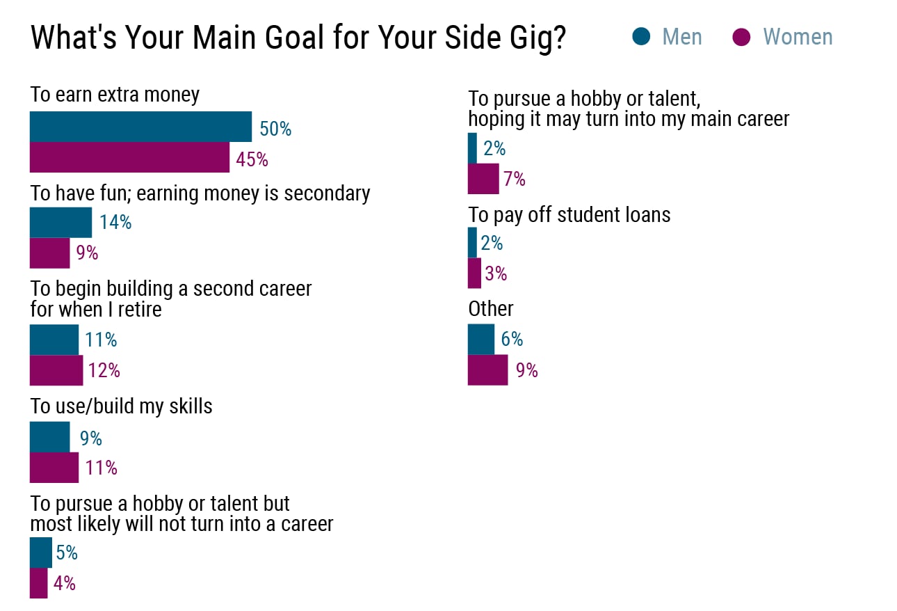 Side Gigs: Physicians Seek Extra Income; More Satisfaction