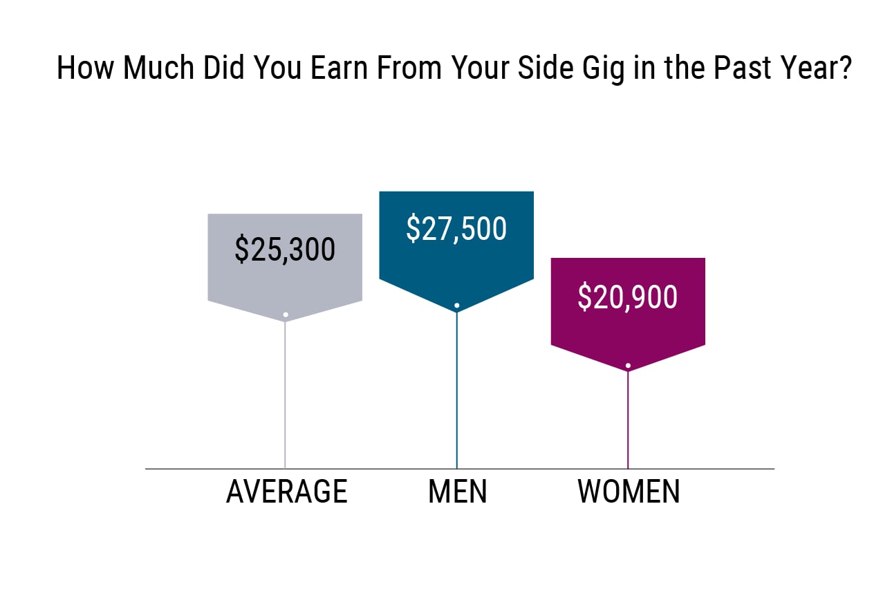 Side Gigs: Physicians Seek Extra Income; More Satisfaction
