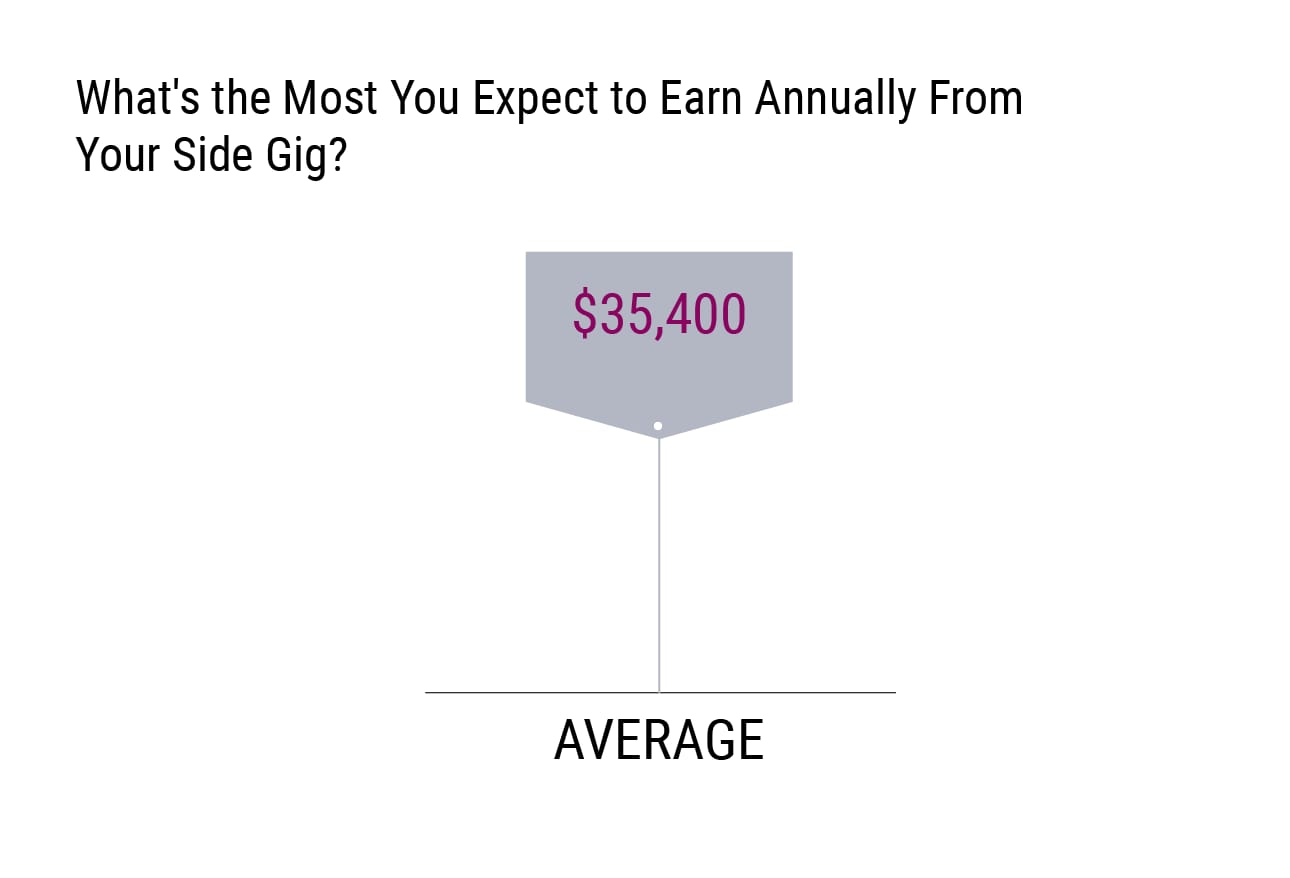 Side Gigs: Physicians Seek Extra Income; More Satisfaction