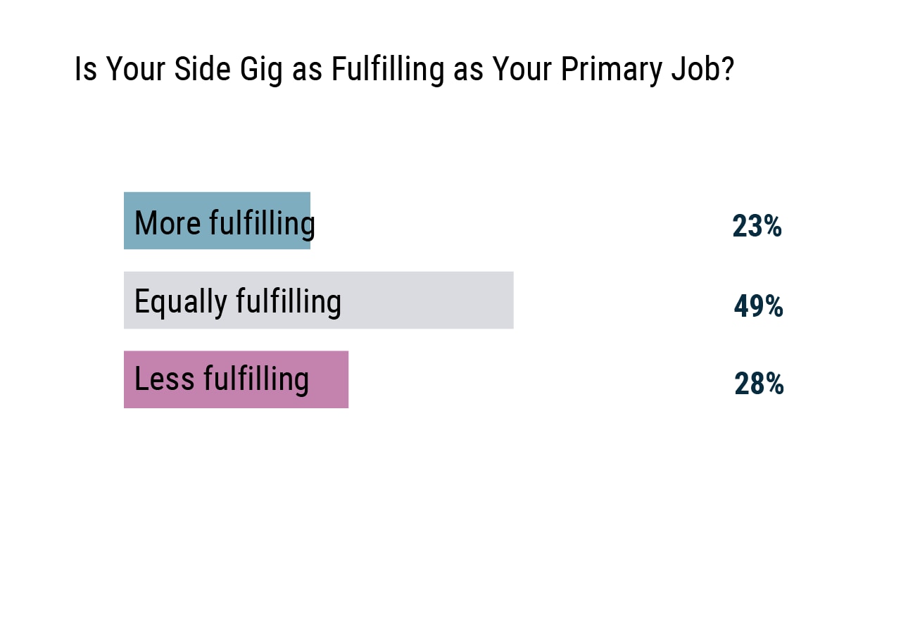 Side Gigs: Physicians Seek Extra Income; More Satisfaction