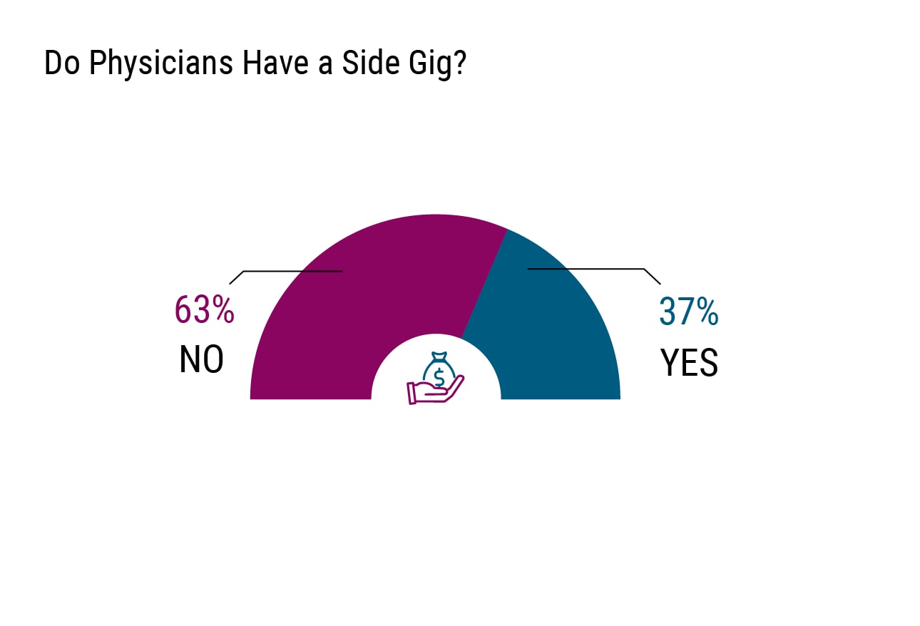 Side Gigs: Physicians Seek Extra Income; More Satisfaction