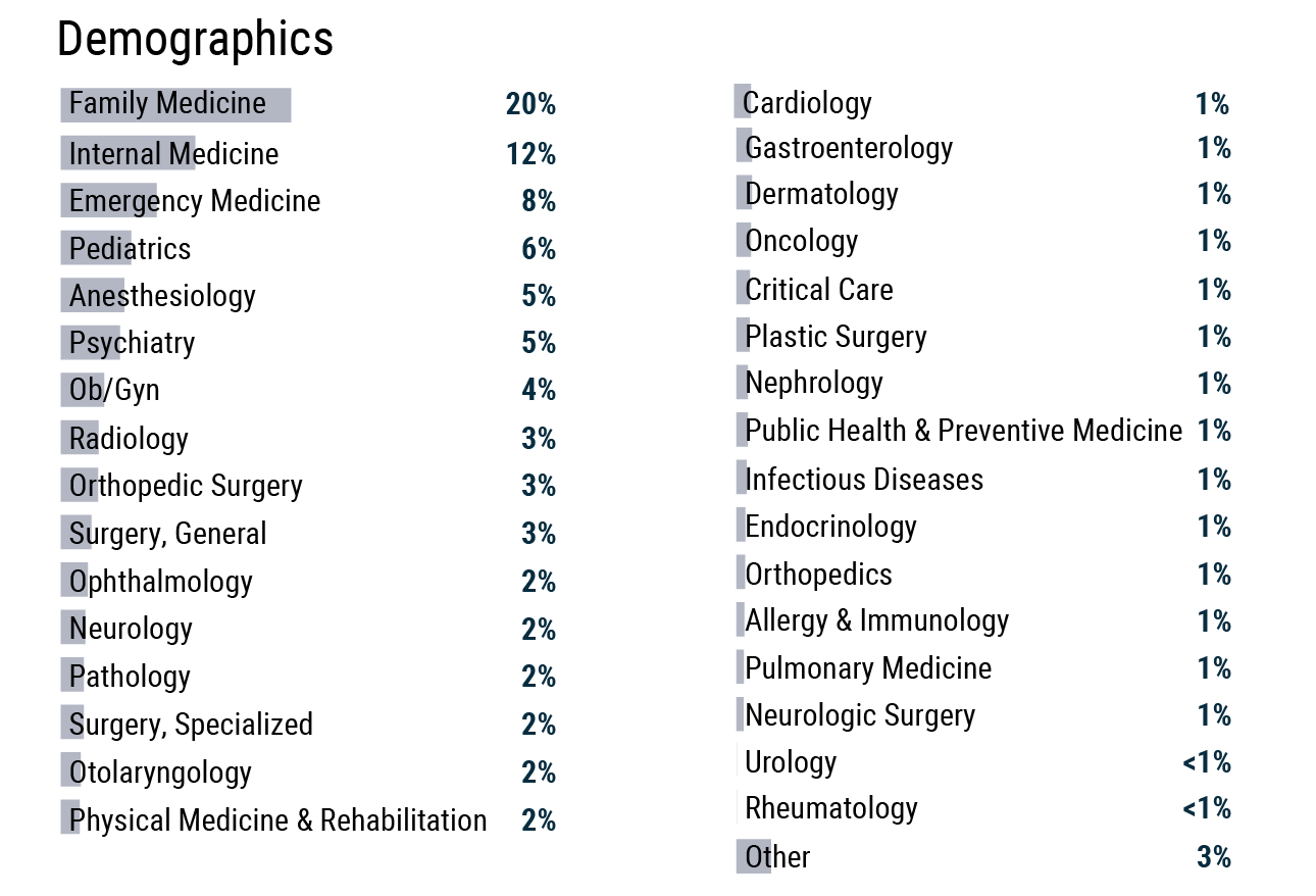 Side Gigs: Physicians Seek Extra Income; More Satisfaction