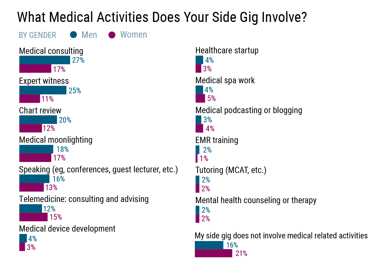 Side Gigs: Physicians Seek Extra Income; More Satisfaction