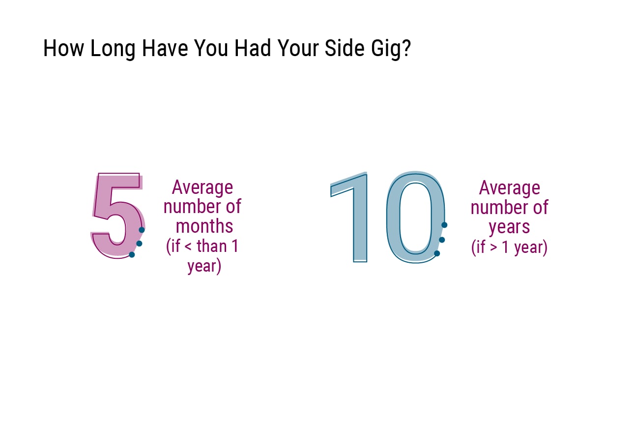 Side Gigs: Physicians Seek Extra Income; More Satisfaction