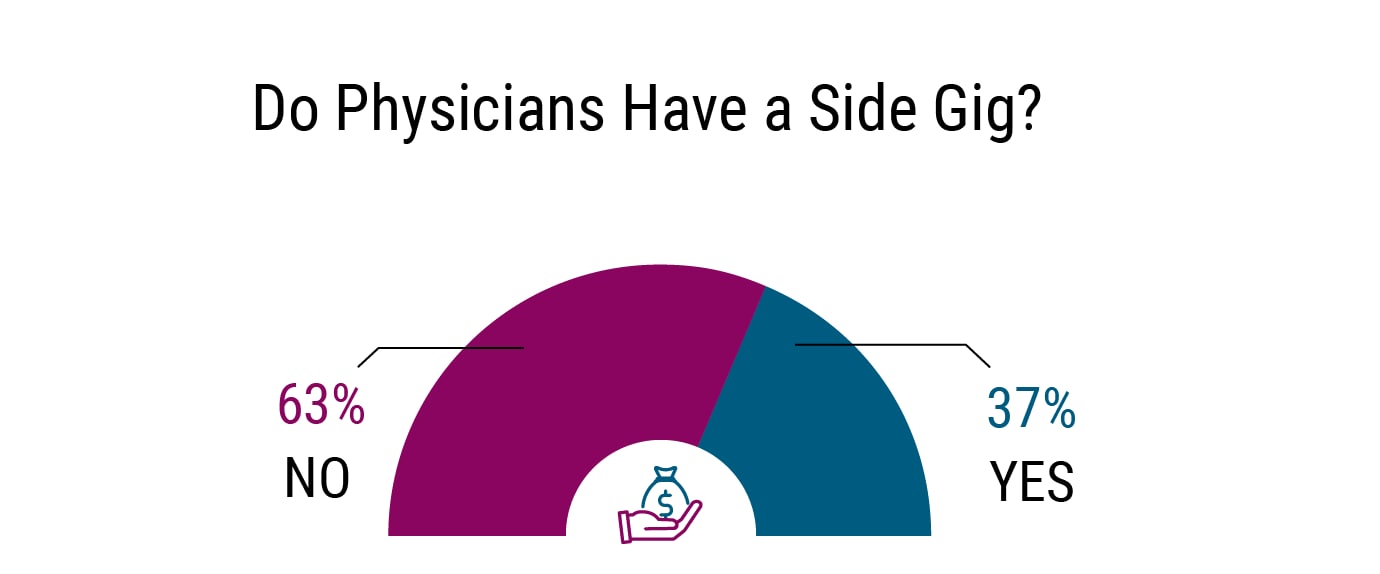 Side Gigs: Physicians Seek Extra Income; More Satisfaction