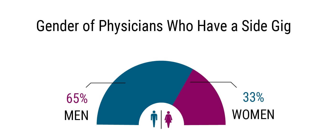 Side Gigs: Physicians Seek Extra Income; More Satisfaction