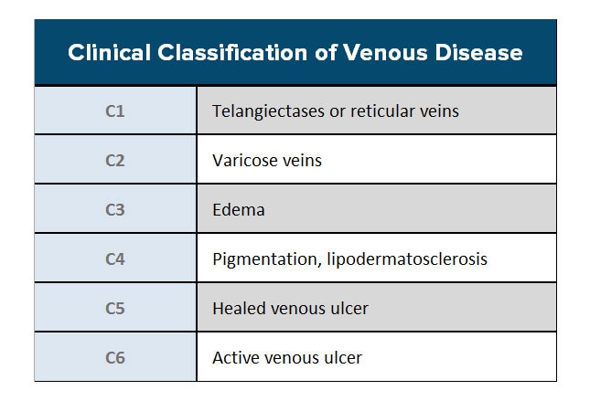 Superficial Venous Insufficiency: Varicose Veins and Venous Ulcers