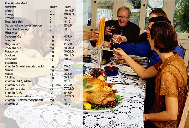 How Nutritious Is Your Thanksgiving Dinner?