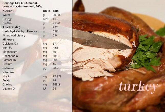How Nutritious Is Your Thanksgiving Dinner?
