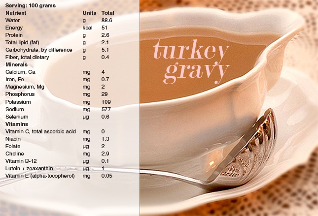 How Nutritious Is Your Thanksgiving Dinner?