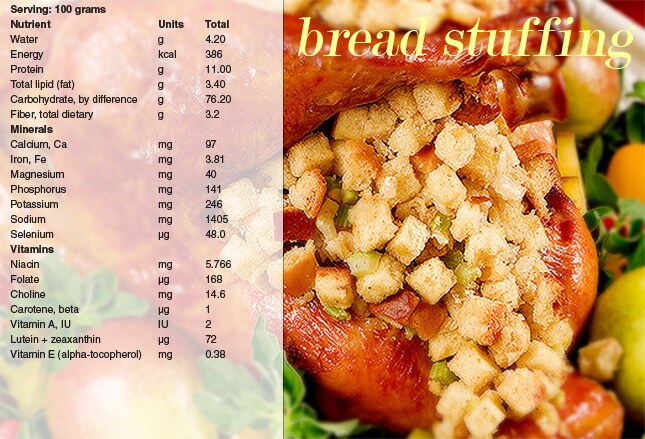How Nutritious Is Your Thanksgiving Dinner?