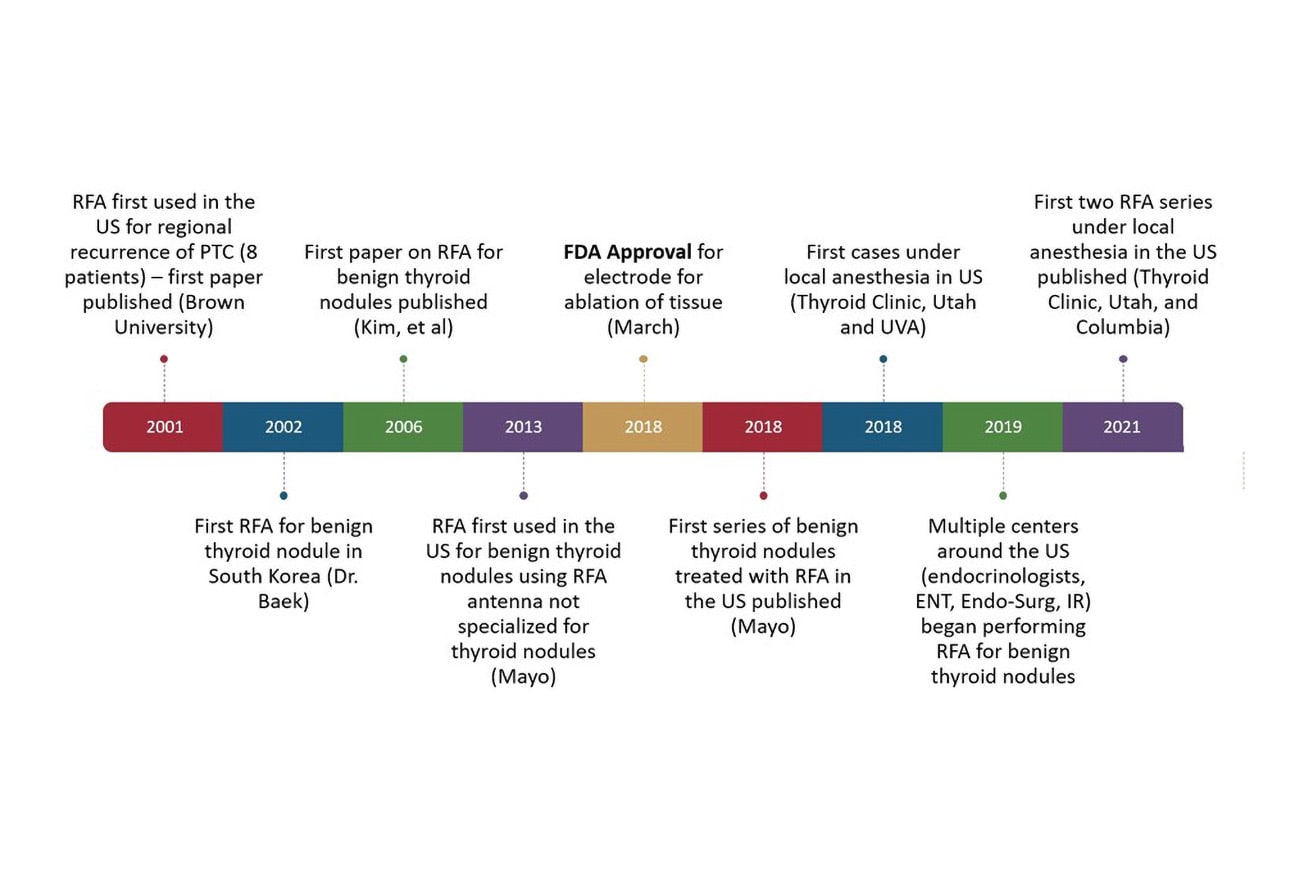 Shrinking Thyroid Nodules with Radiofrequency Ablation