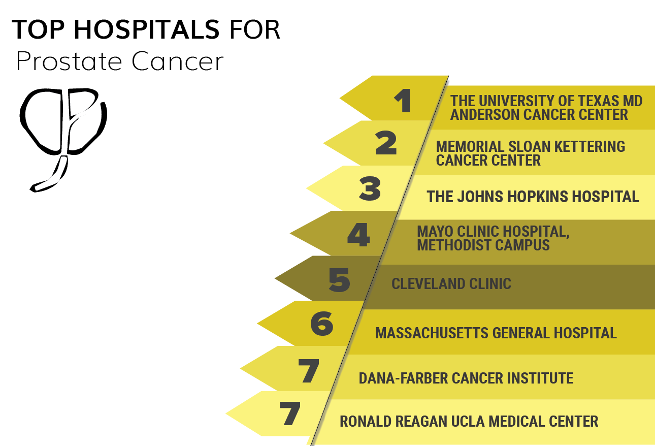 Medscape Physicians' Choice: Top Hospitals for Cancer Treatment