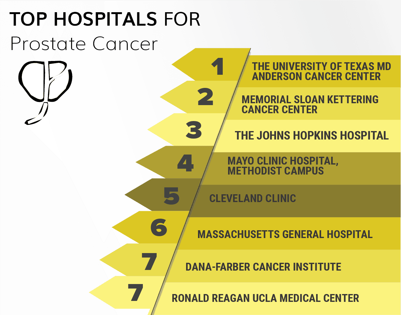 Medscape Physicians' Choice: Top Hospitals for Cancer Treatment