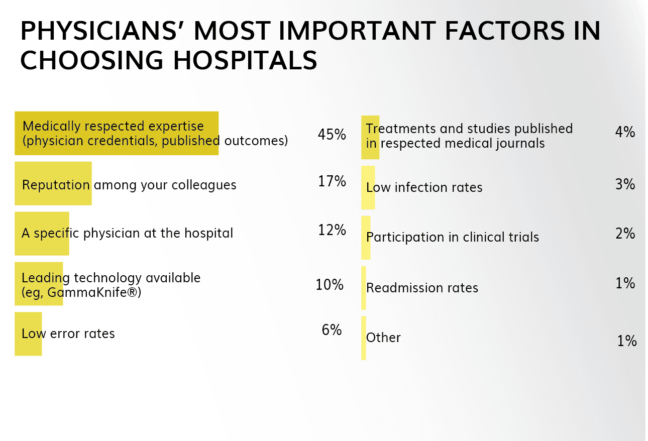 Medscape Physicians' Choice: Top Hospitals for Key Conditions and ...