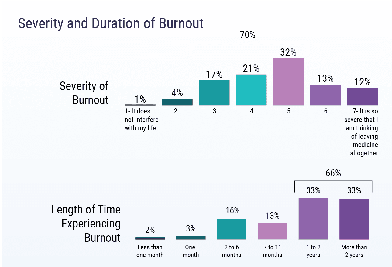 Medscape UK Doctors' Burnout & Lifestyle Survey 2018