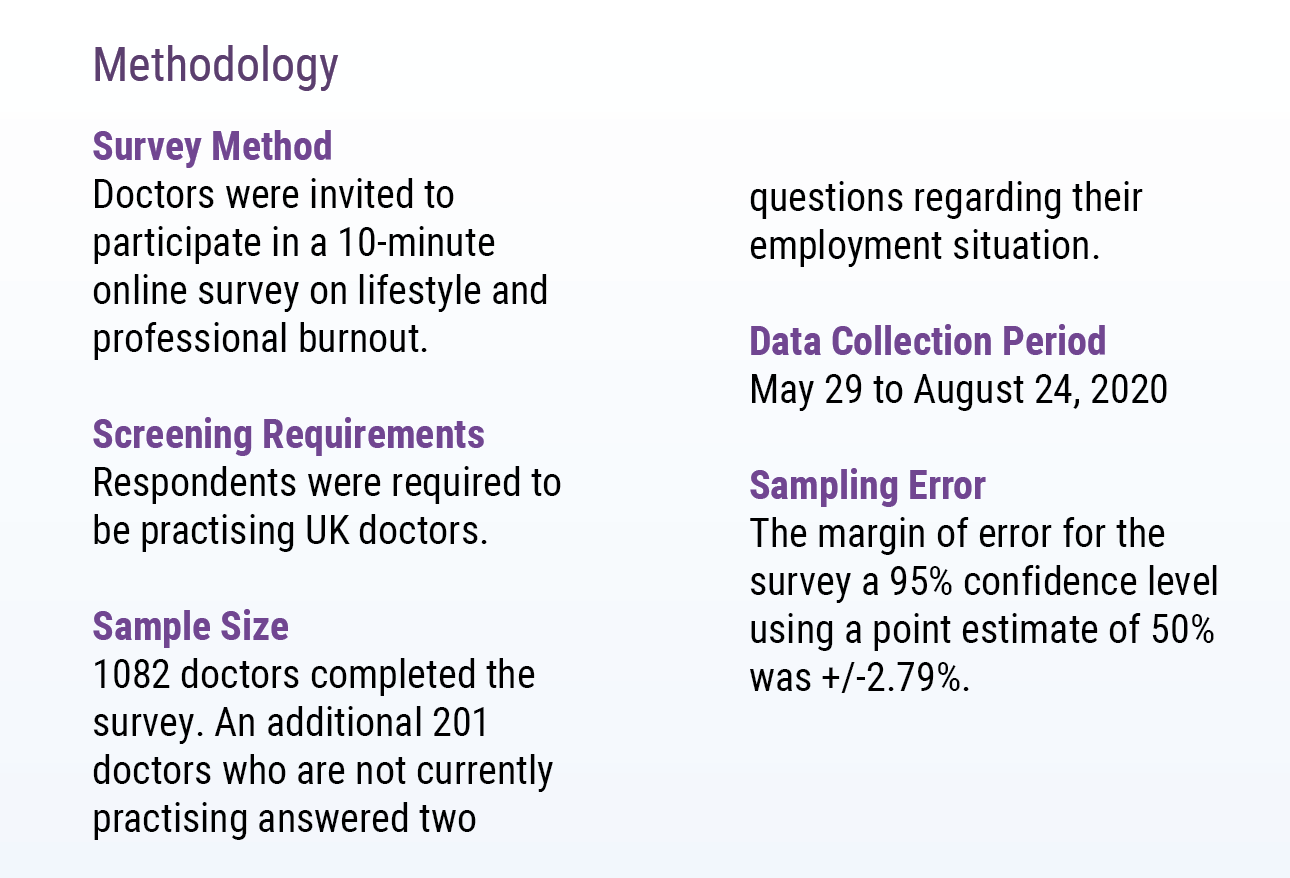 Medscape UK Doctors' Burnout & Lifestyle Survey 2020