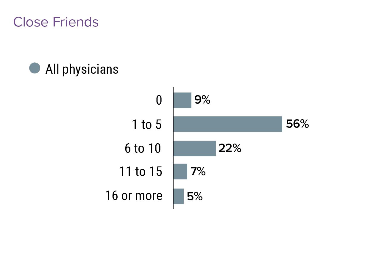 Medscape UK Doctors and Friendships Report 2023