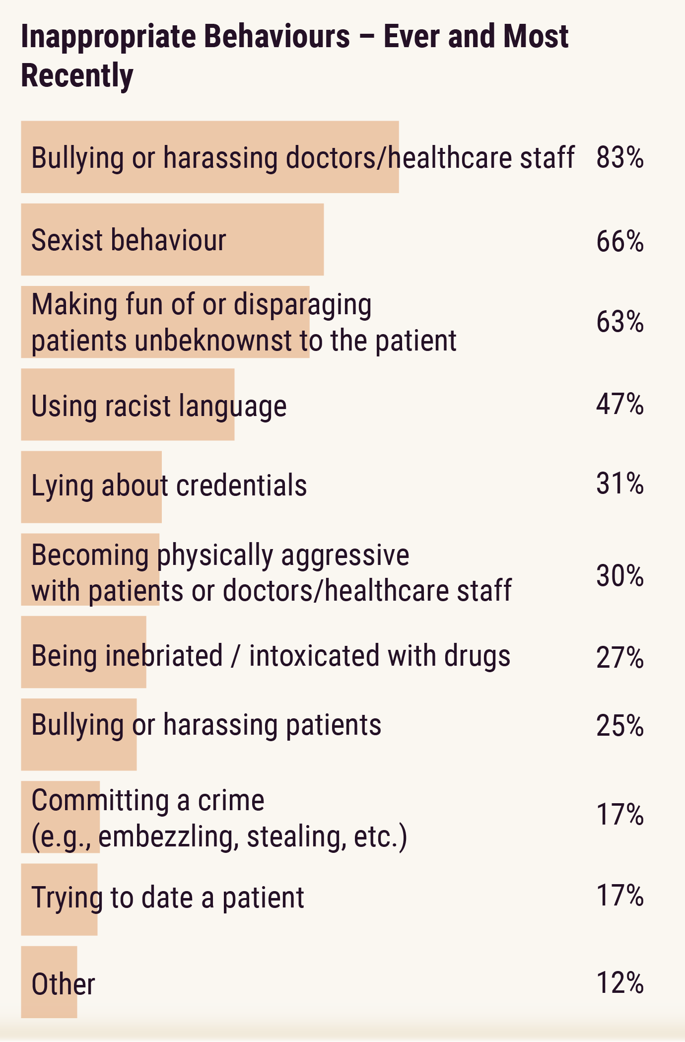 Medscape UK Doctors Misbehaving Report 2022